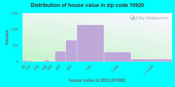 10920 Zip Code (Congers, New York) Profile - homes, apartments, schools ...
