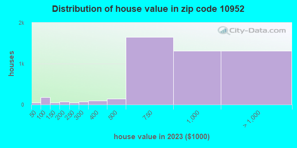 10952 Zip Code (Airmont, New York) Profile - homes, apartments, schools ...