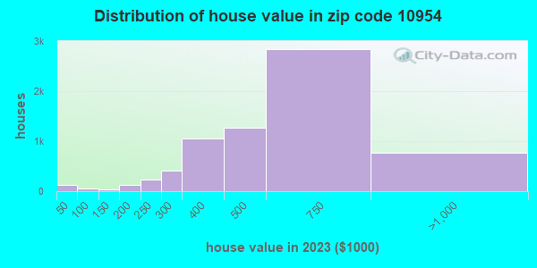 10954 Zip Code (Nanuet, New York) Profile - homes, apartments, schools ...