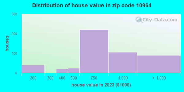 10964 Zip Code (Tappan, New York) Profile - homes, apartments, schools ...