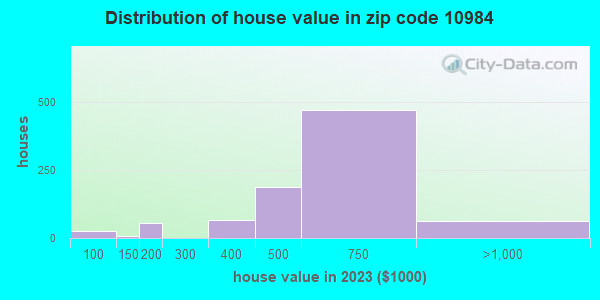 10984 Zip Code (Thiells, New York) Profile - homes, apartments, schools ...