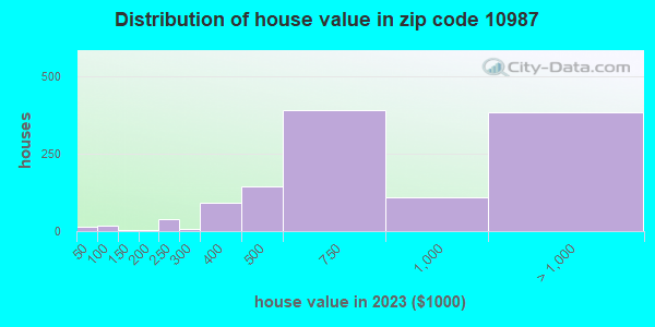 10987 Zip Code (Tuxedo Park, New York) Profile - homes, apartments ...