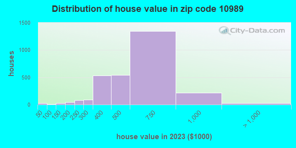 10989 Zip Code (Valley Cottage, New York) Profile - homes, apartments ...