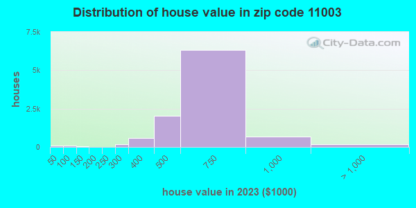 11003 Zip Code (Elmont, New York) Profile - homes, apartments, schools ...