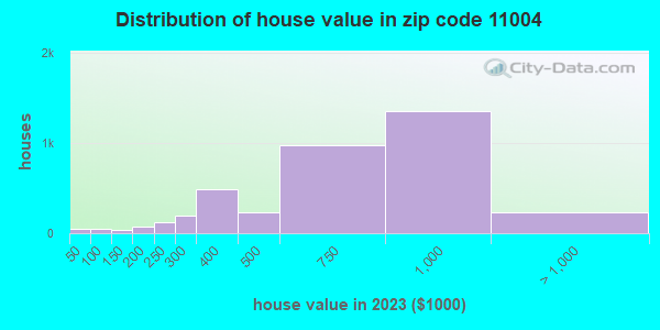 11004 Zip Code (New York, New York) Profile - homes, apartments ...