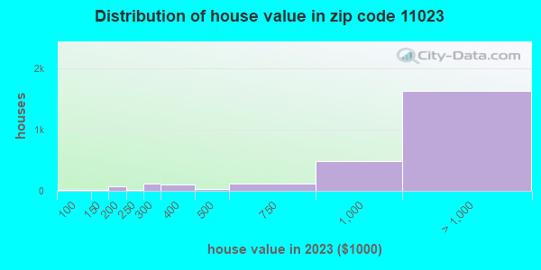 11023 Zip Code (Great Neck, New York) Profile - homes, apartments ...
