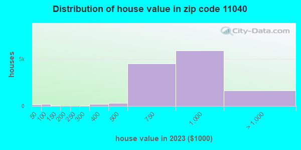 11040 Zip Code (North New Hyde Park, New York) Profile - homes ...
