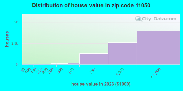 11050 Zip Code (Sands Point, New York) Profile - homes, apartments ...