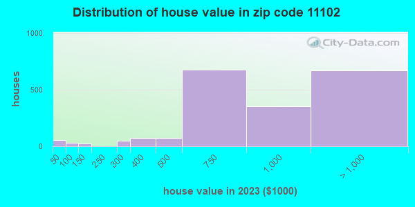 11102 Zip Code (New York, New York) Profile - homes, apartments ...