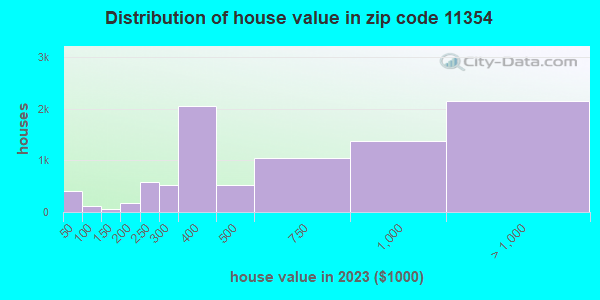 11354 Zip Code (New York, New York) Profile - homes, apartments ...