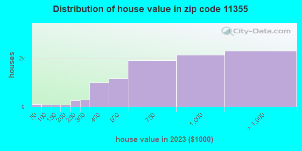 11355 Zip Code (New York, New York) Profile - homes, apartments ...