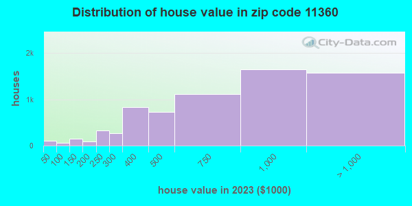 11360 Zip Code (New York, New York) Profile - homes, apartments ...