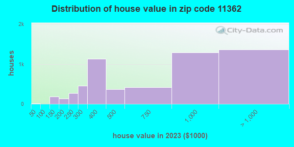 11362 Zip Code (New York, New York) Profile - homes, apartments ...