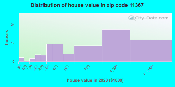 11367 Zip Code (New York, New York) Profile - homes, apartments ...