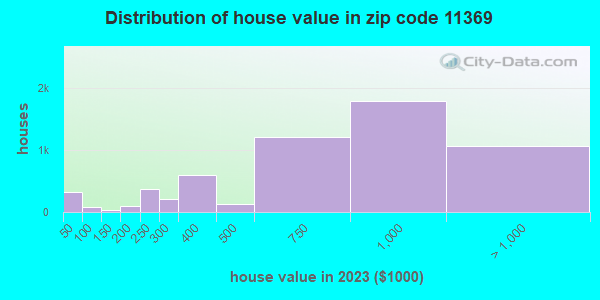 11369 Zip Code (New York, New York) Profile - homes, apartments ...