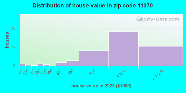 11370 Zip Code (New York, New York) Profile - homes, apartments ...