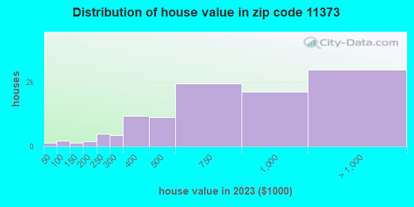 11373 Zip Code (New York, New York) Profile - homes, apartments ...
