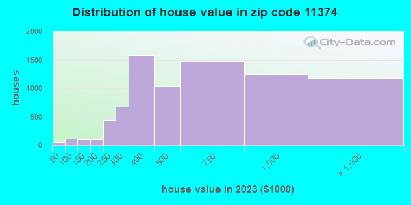 11374 Zip Code (New York, New York) Profile - homes, apartments ...