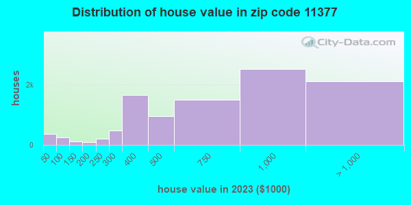 11377 Zip Code (New York, New York) Profile - homes, apartments ...