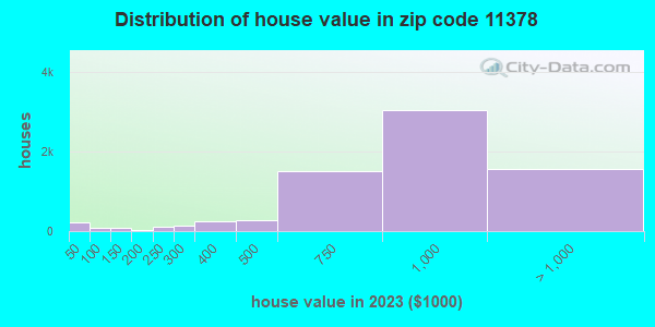 11378 Zip Code (New York, New York) Profile - homes, apartments ...