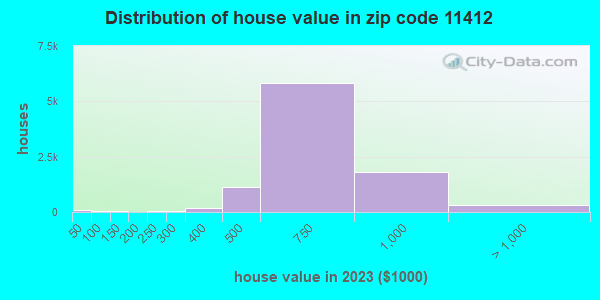 11412 Zip Code (New York, New York) Profile - homes, apartments ...