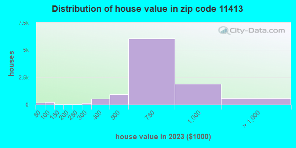 11413 Zip Code (New York, New York) Profile - homes, apartments, schools, population, income ...
