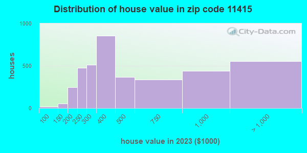 11415 Zip Code (New York, New York) Profile - homes, apartments ...