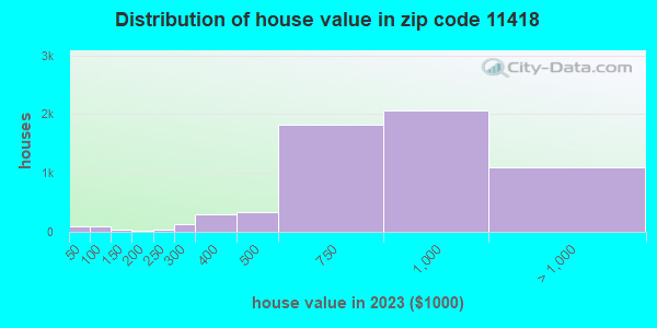 11418 Zip Code (New York, New York) Profile - homes, apartments ...