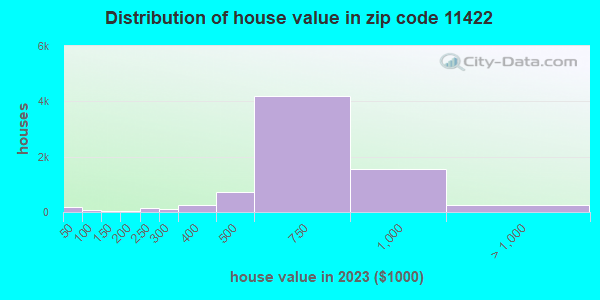 11422 Zip Code (New York, New York) Profile - homes, apartments ...