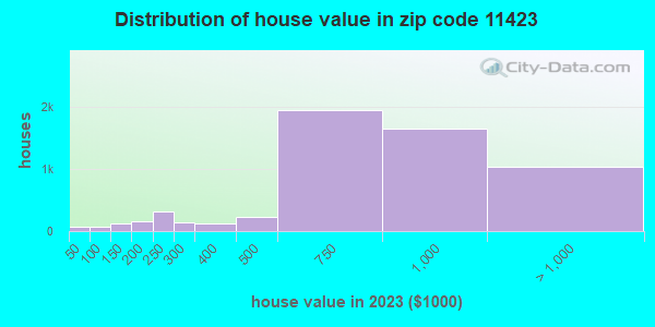 11423 Zip Code (New York, New York) Profile - homes, apartments ...