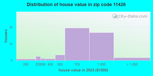 11426 Zip Code (New York, New York) Profile - homes, apartments ...