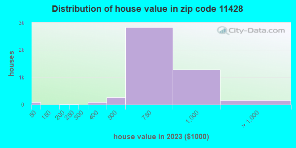 11428 Zip Code (New York, New York) Profile - homes, apartments ...