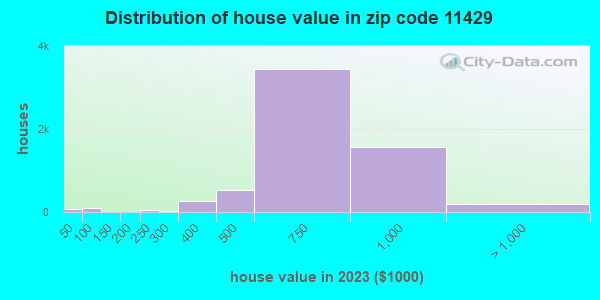 11429 Zip Code (New York, New York) Profile - homes, apartments ...