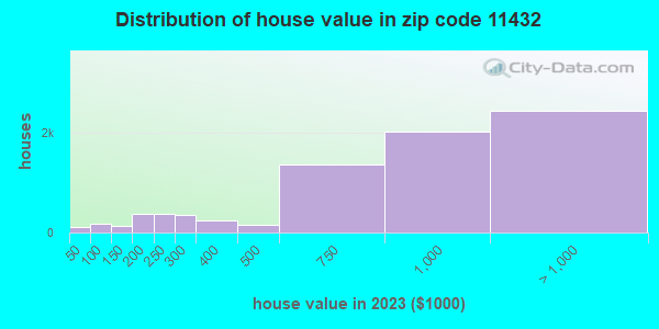 11432 Zip Code (New York, New York) Profile - homes, apartments ...