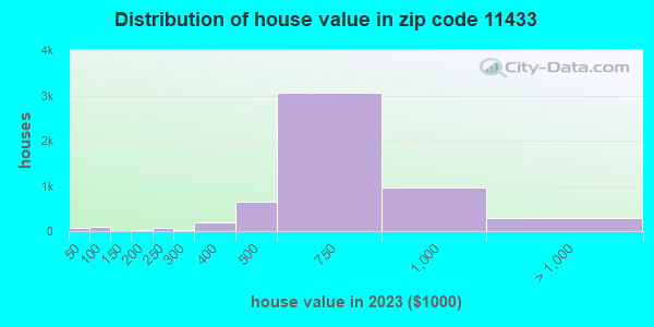 11433 Zip Code (New York, New York) Profile - homes, apartments ...