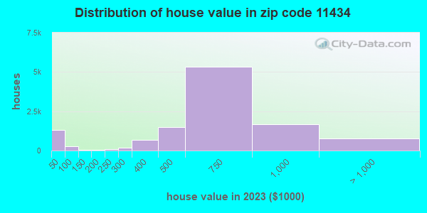 11434 Zip Code (New York, New York) Profile - homes, apartments ...