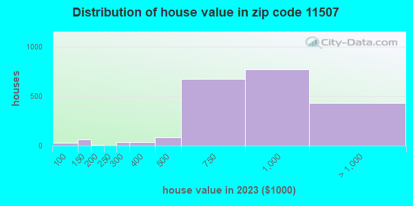 11507 Zip Code (Albertson, New York) Profile - homes, apartments ...