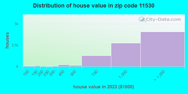 11530 Zip Code (Garden City, New York) Profile - homes, apartments ...
