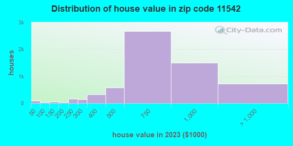 11542 Zip Code (Glen Cove, New York) Profile - homes, apartments ...