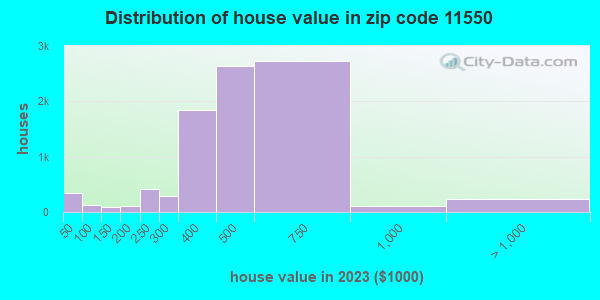 11550 Zip Code (Hempstead, New York) Profile - homes, apartments ...