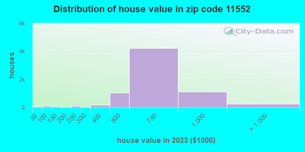 11552 Zip Code (West Hempstead, New York) Profile - homes, apartments ...