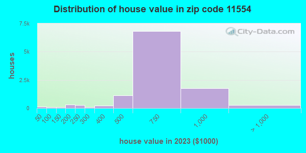 11554 Zip Code (East Meadow, New York) Profile - homes, apartments ...