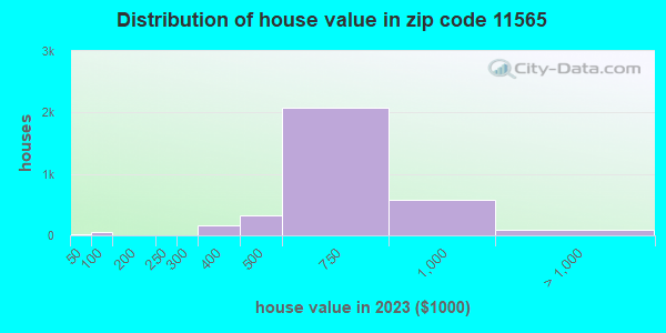 11565 Zip Code (Malverne, New York) Profile - homes, apartments ...