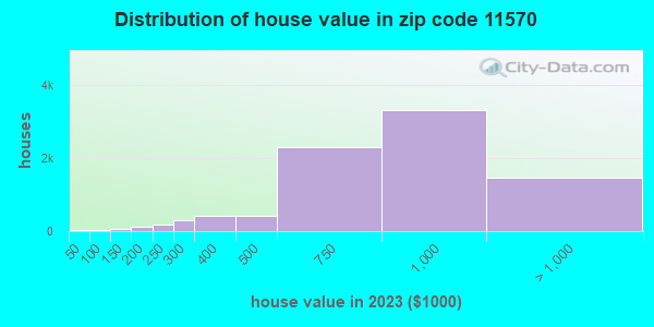 11570 Zip Code (Rockville Centre, New York) Profile - homes, apartments ...
