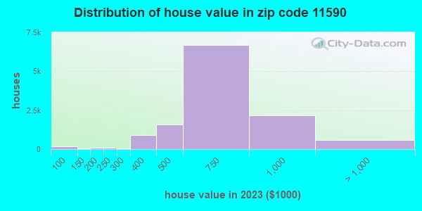 11590 Zip Code (Westbury, New York) Profile - homes, apartments ...