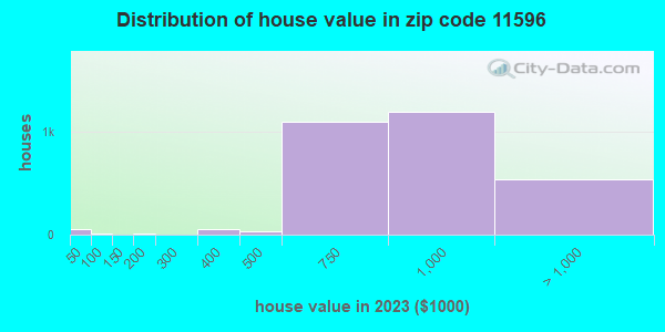 11596 Zip Code (Williston Park, New York) Profile - homes, apartments ...