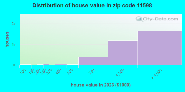 11598 Zip Code (Woodmere, New York) Profile - homes, apartments ...