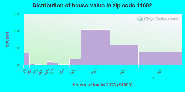 11692 Zip Code (New York, New York) Profile - homes, apartments ...