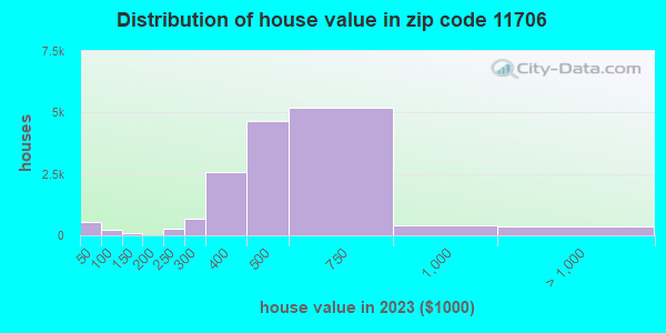 11706 Zip Code (Bay Shore, New York) Profile - homes, apartments ...