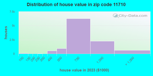 11710 Zip Code (Bellmore, New York) Profile - homes, apartments ...